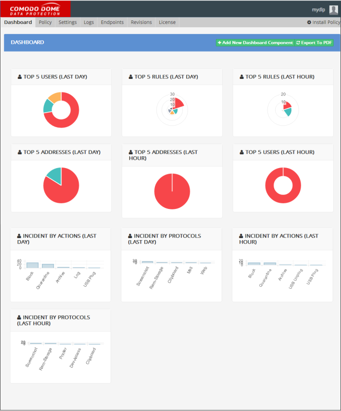 Comodo Dome Data Protection Dashboard, Endpoint Protection, Data Leak ...