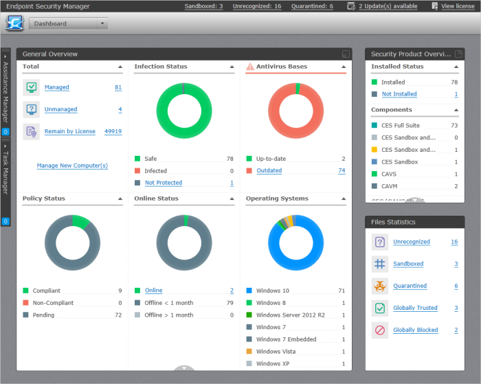 Comodo Endpoint Security Manager - The Dashboard, Managed Network ...